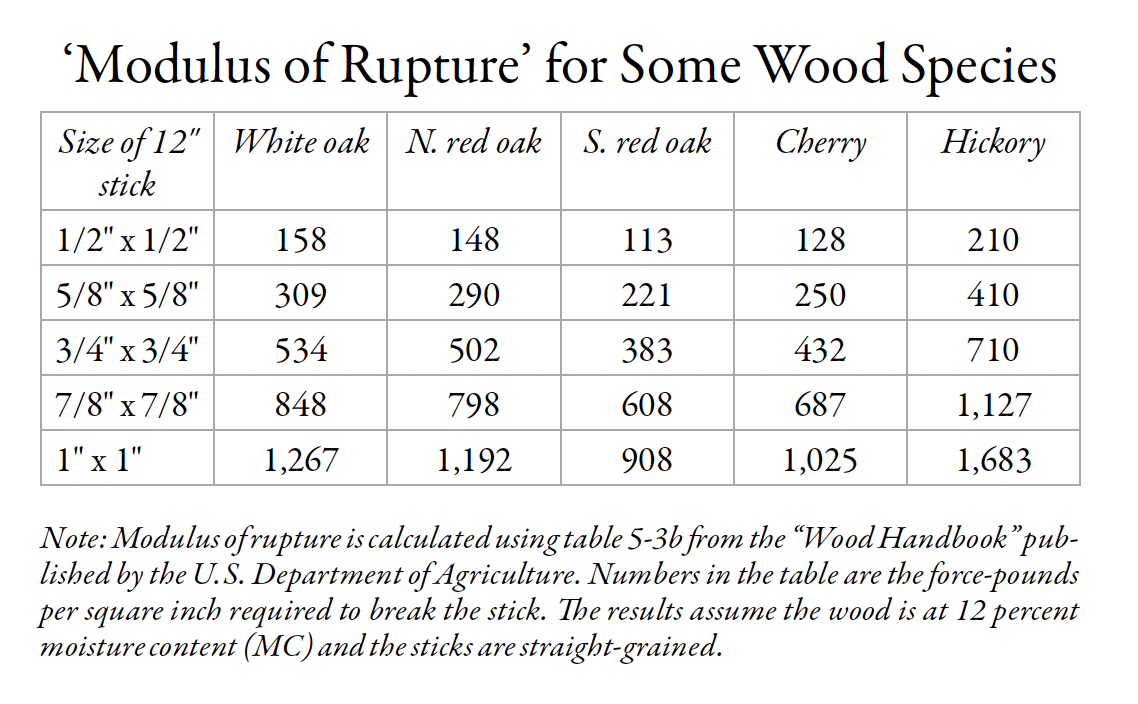 Add Strength Without Bulk - Lost Art Press
