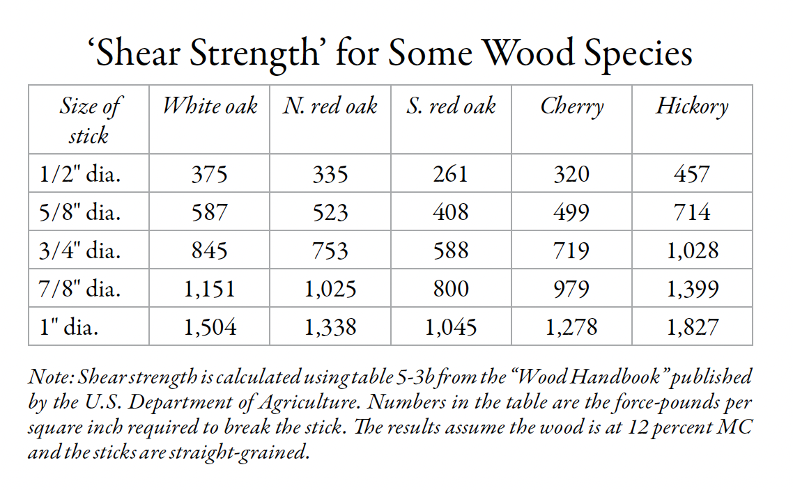 Add Strength Without Bulk - Lost Art Press